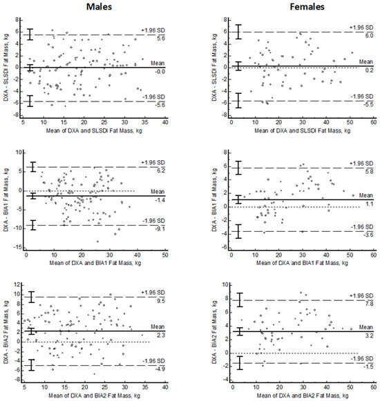 Fluid-Dependent Single-Frequency Bioelectrical Impedance Fat Mass ...
