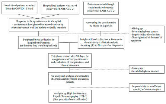 Retinol Levels and Severity of Patients with COVID-19
