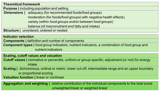 Review of Validated Methods to Evaluate Diet History in Diet Therapy ...