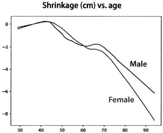 Height with Age Affects Body Mass Index (BMI) Assessment of Chronic ...