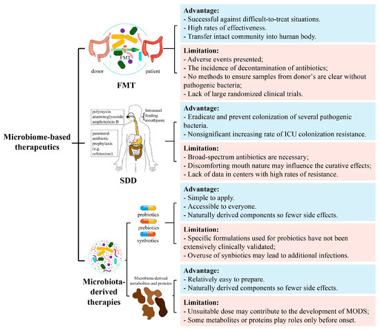 Nutrients | Free Full-Text | Gut Microbiome-Based Therapeutics in ...