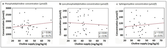 Choline and Betaine Levels in Plasma Mirror Choline Intake in Very ...
