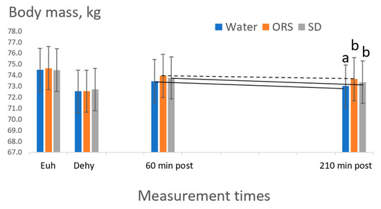 Post-Exercise Rehydration in Athletes: Effects of Sodium and ...