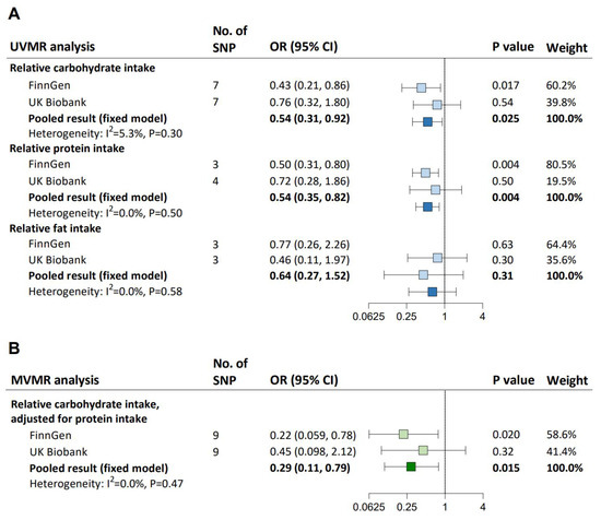 Nutrients Free Full Text Causal Effect Of Relative Carbohydrate
