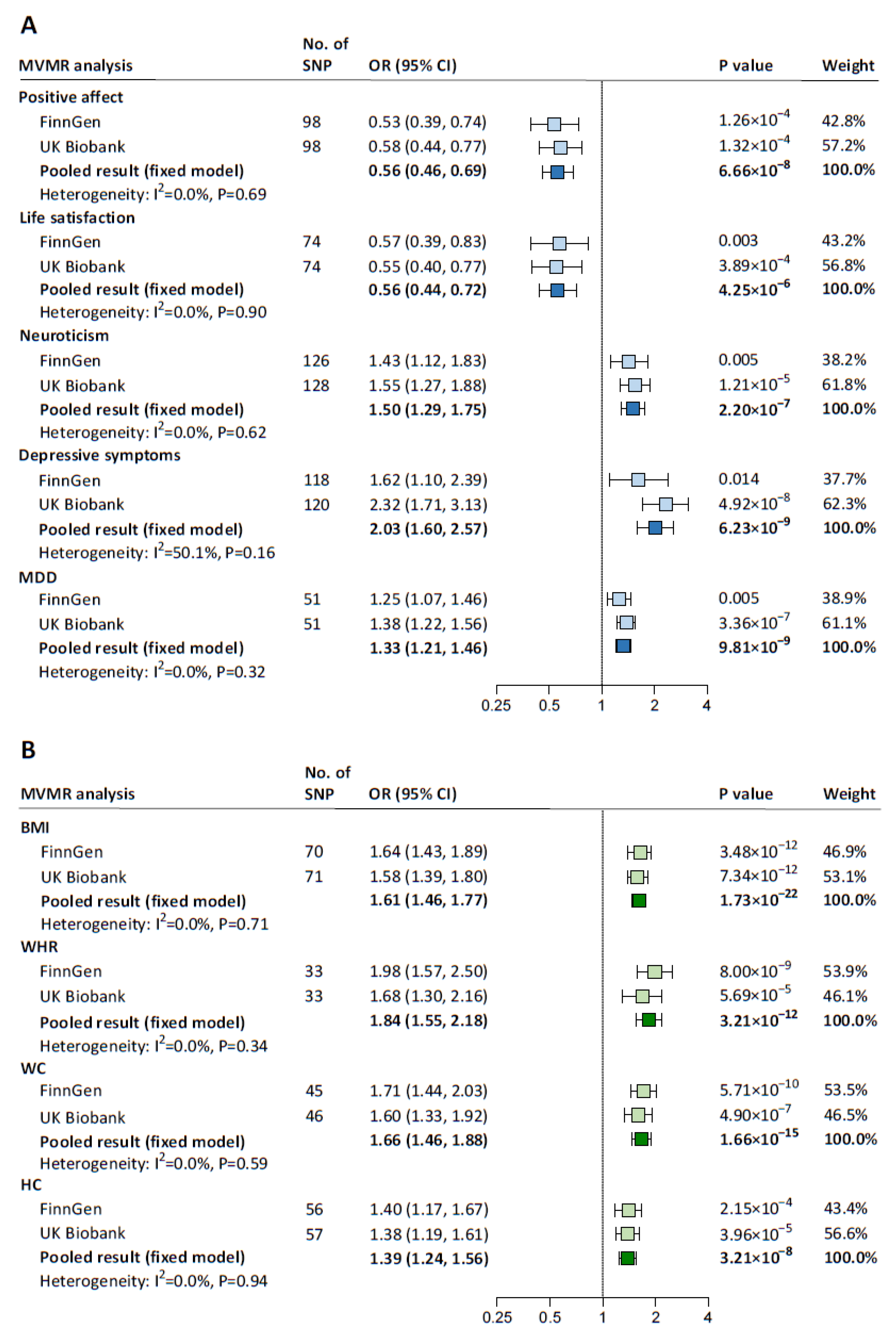 Nutrients Free Full Text Causal Effect Of Relative Carbohydrate