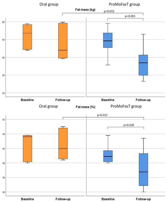 The Real-Life Use of a Protein-Sparing Modified Fast Diet by ...