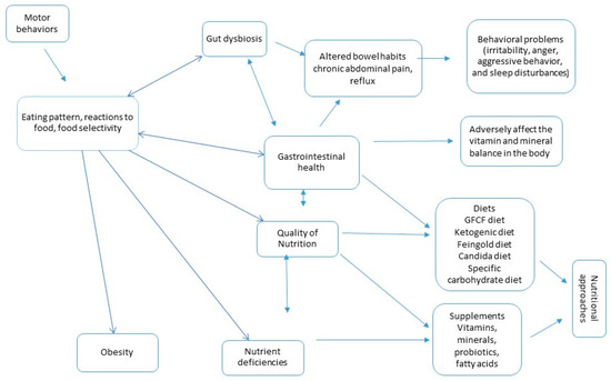 A Review of the Nutritional Approach and the Role of Dietary Components ...