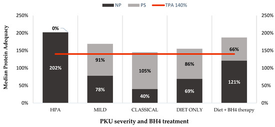 Total Protein Intake in Patients with PKU: Adequacy Evaluation ...