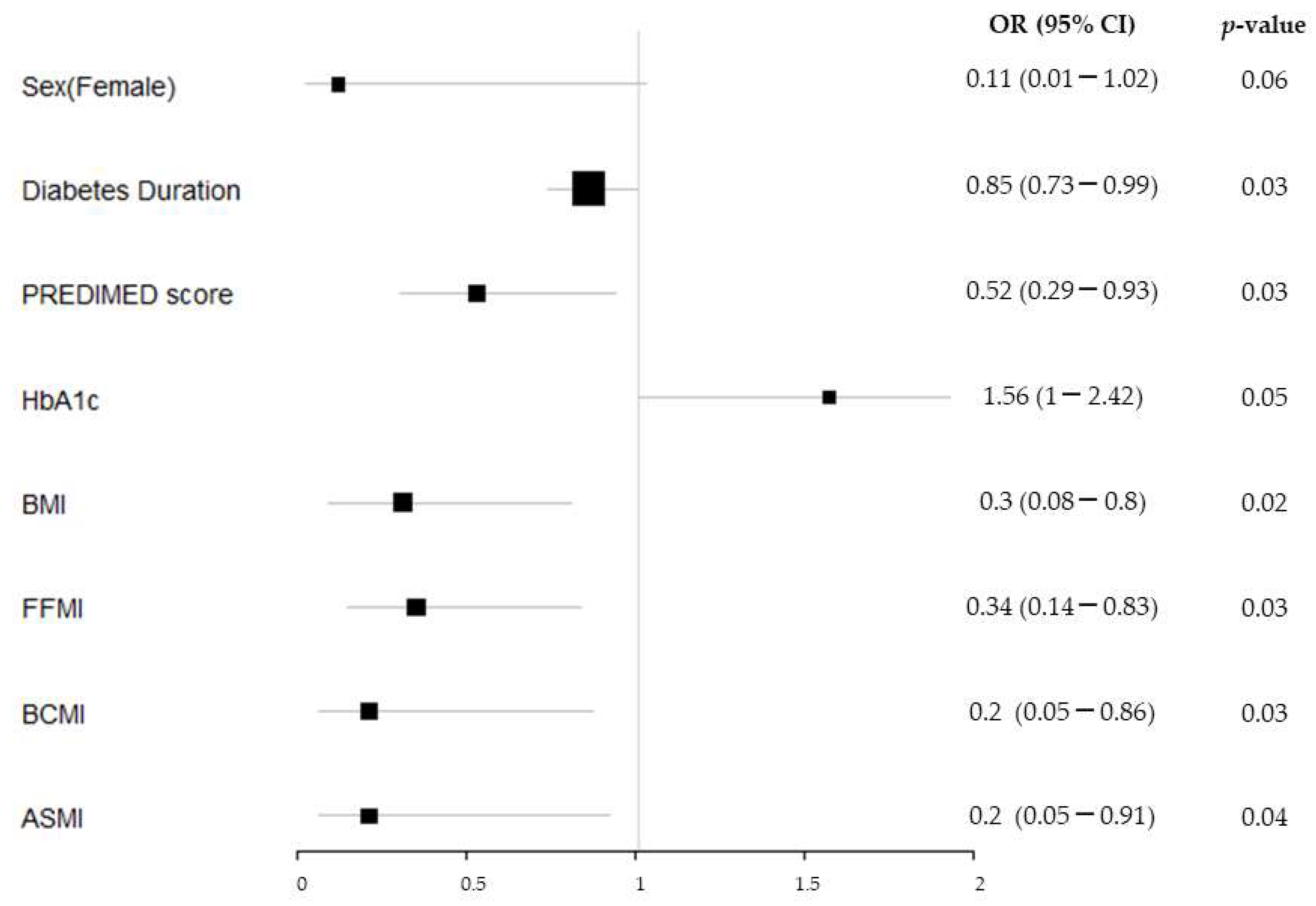 Nutrients Free Full Text Prevalence Of Sarcopenia And Dynapenia And