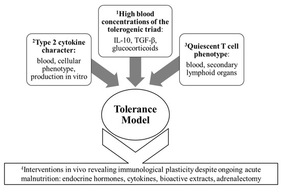 The Tolerance Model of Non-Inflammatory Immune Competence in Acute ...