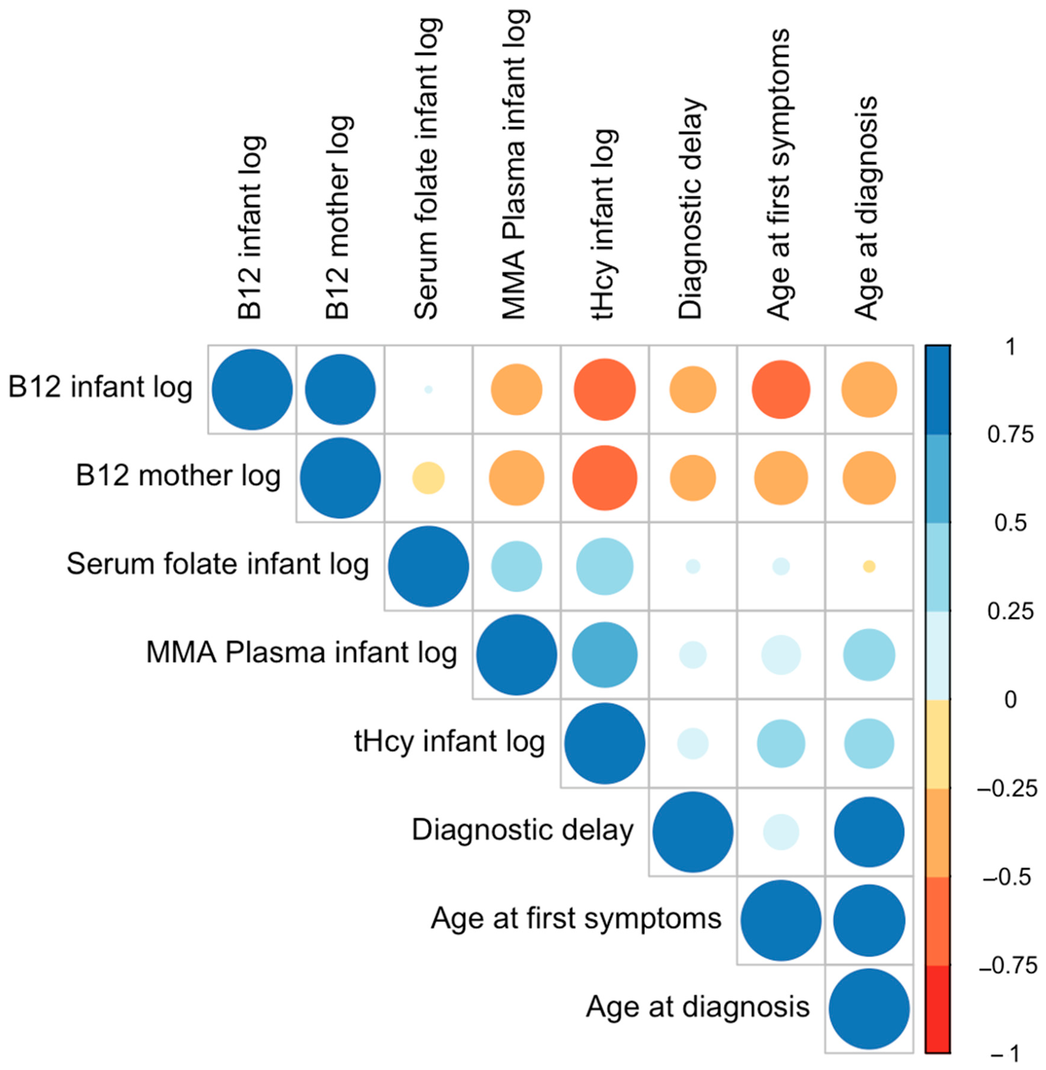 Biochemical, Nutritional, and Clinical Parameters of Vitamin B12 ...