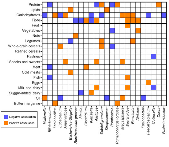 Association between Dietary Intake and Faecal Microbiota in Children ...