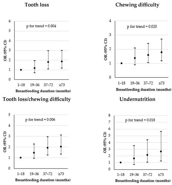 Breastfeeding Duration Is Associated with the Risk of Tooth Loss, Chewing Difficulty, and ...