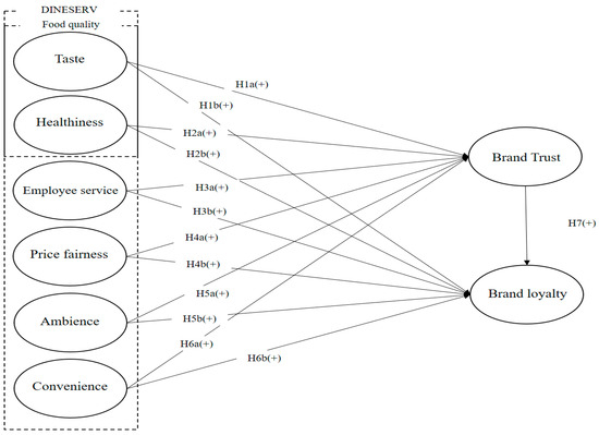 Nutrients | Free Full-Text | Assessing Antecedents of Restaurant’s Brand Trust and Brand Loyalty ...