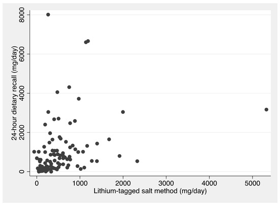 Nutrients | Free Full-Text | Measuring Sodium from Discretionary Salt ...