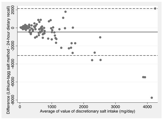 Nutrients | Free Full-Text | Measuring Sodium from Discretionary Salt ...