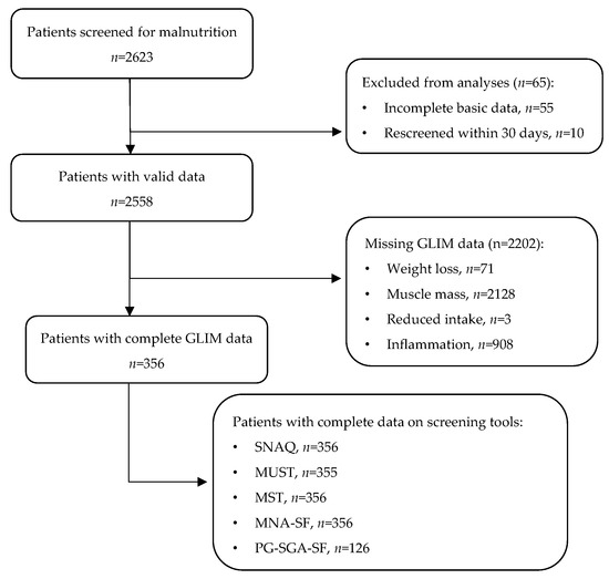 Malnutrition Screening Tools Are Not Sensitive Enough to Identify Older ...