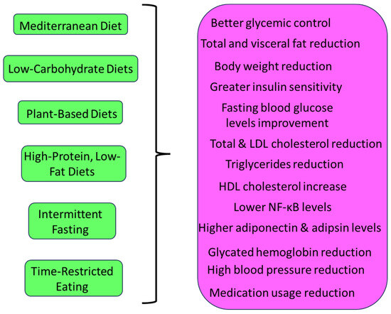 Diabesity and Dietary Interventions: Evaluating the Impact of ...