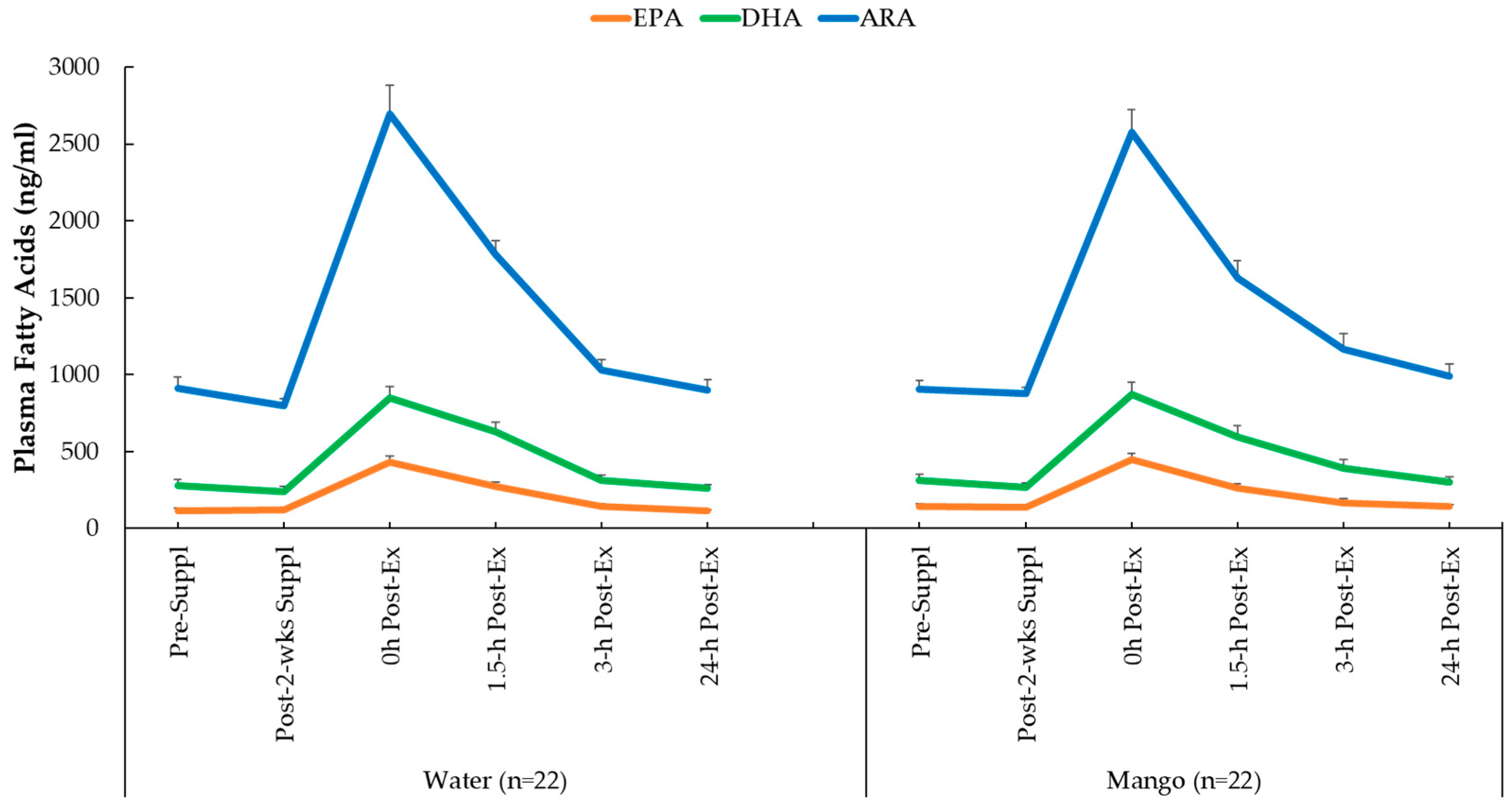 Influence of 2 Weeks of Mango Ingestion on Inflammation Resolution ...