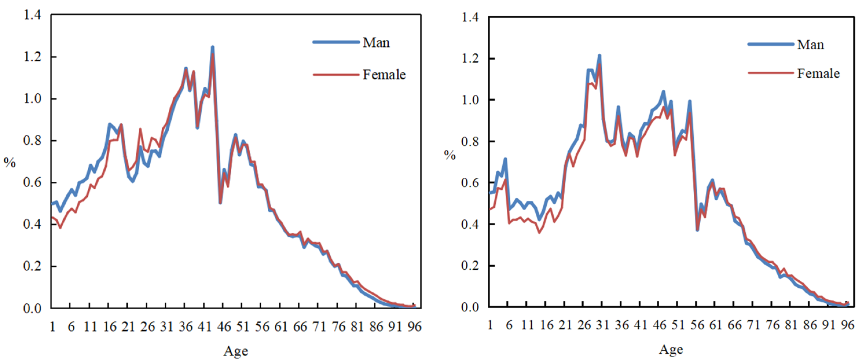 How Does Energy Intake Change in China? A Life Cycle Perspective