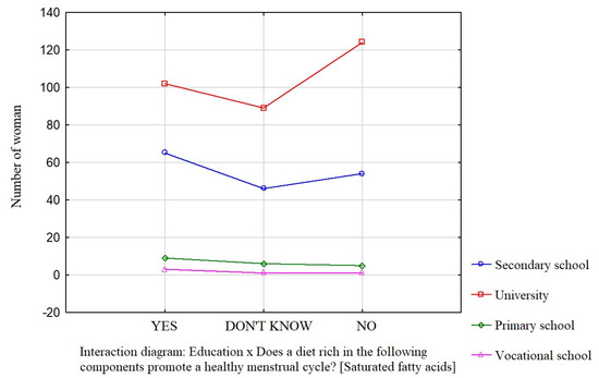 Nutrients Free Full Text An Assessment Of Womens Knowledge Of The Menstrual Cycle And The