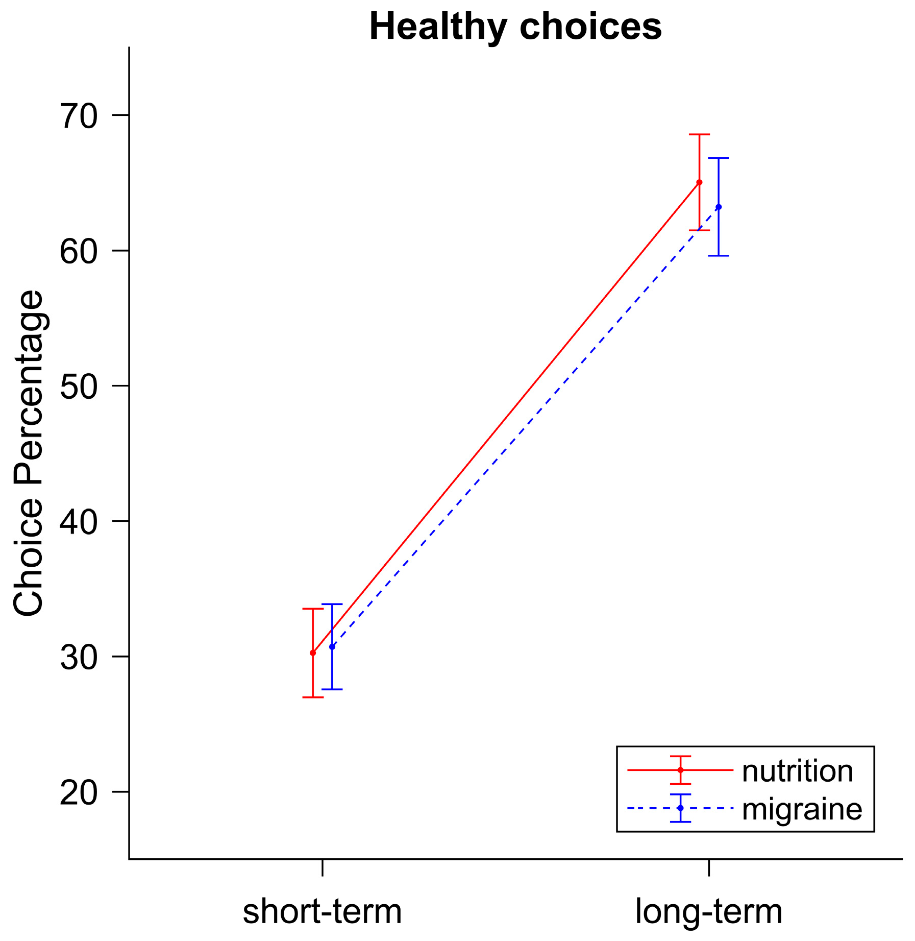 Focusing on Future Consequences Enhances Self-Controlled Dietary Choices