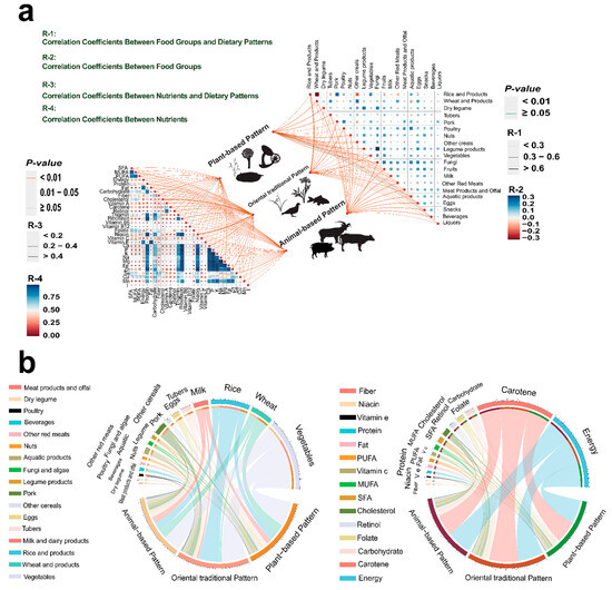 Geographical Distribution of Dietary Patterns and Their Association ...
