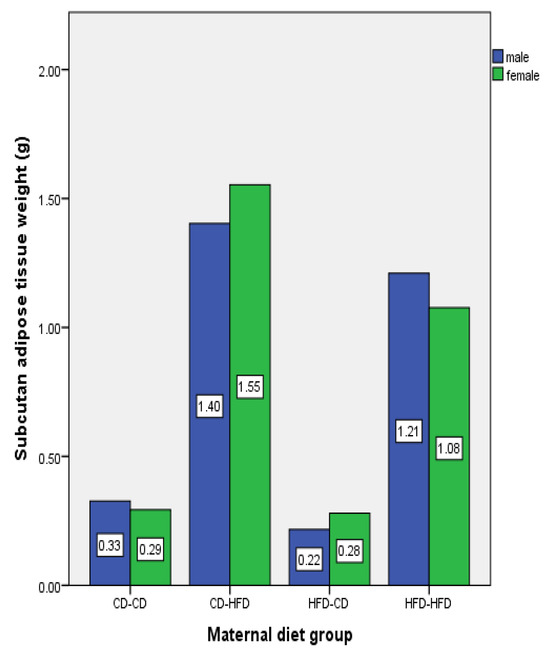The Effect of Maternal High-Fat Diet on Adipose Tissue Histology and ...