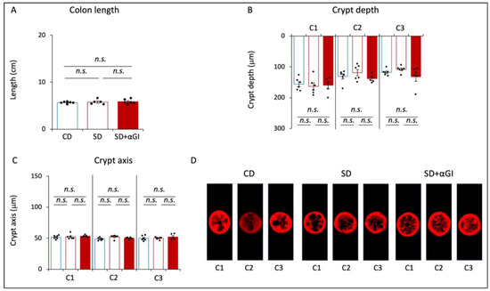 Intestinal Morphology and Glucose Transporter Gene Expression under a ...