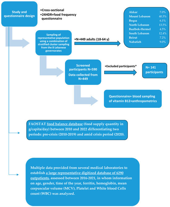 Nutrients | Free Full-Text | Prevalence and Time Trends of Low Serum ...