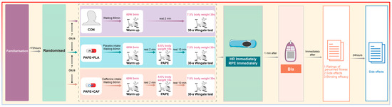 The Effect of Post-Activation Potentiation Enhancement Alone or in ...