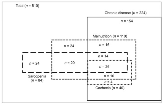 Frequency and Overlap of Cachexia, Malnutrition, and Sarcopenia in ...