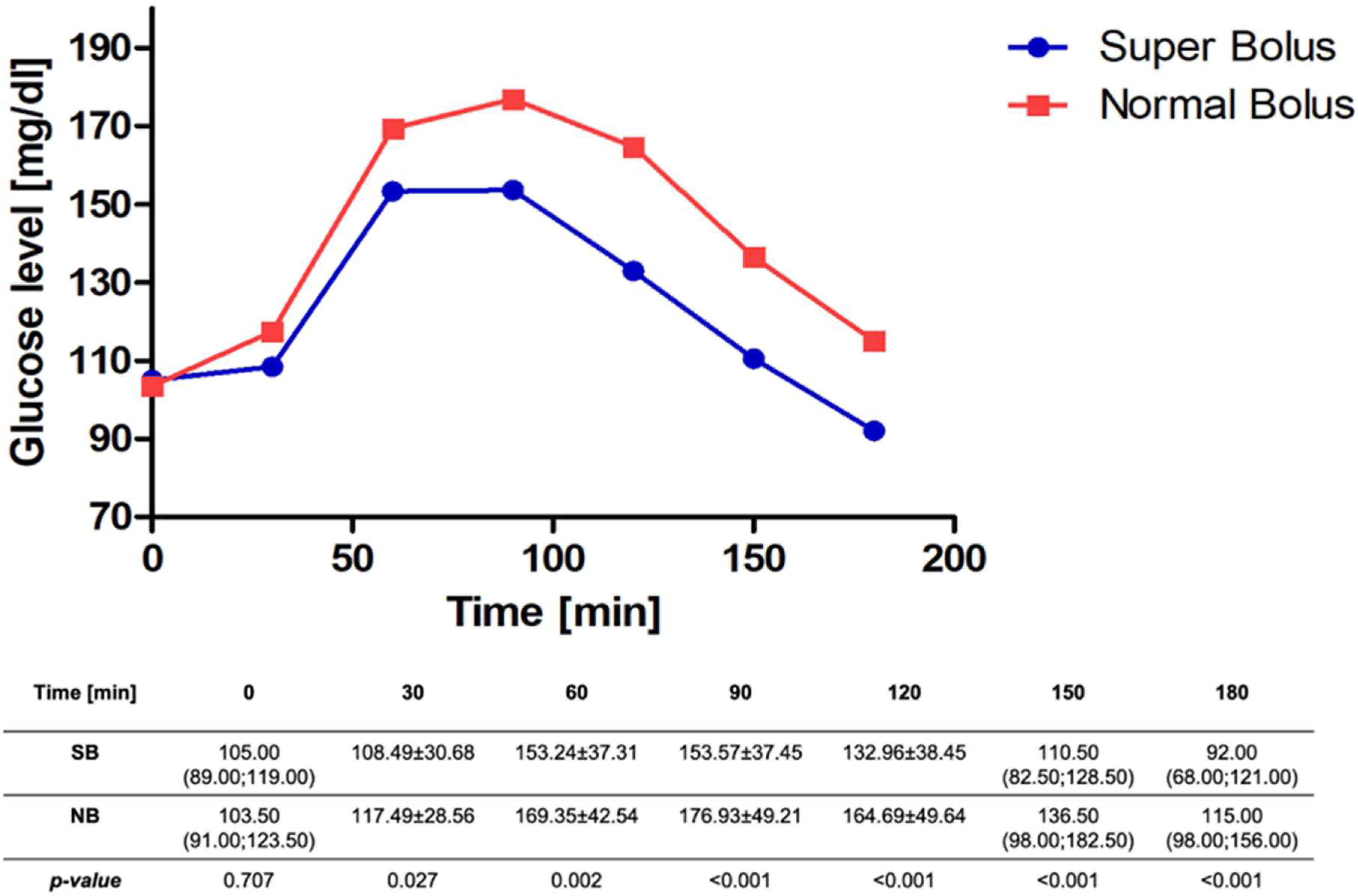 Super Bolus—A Remedy for a High Glycemic Index Meal in Children with ...