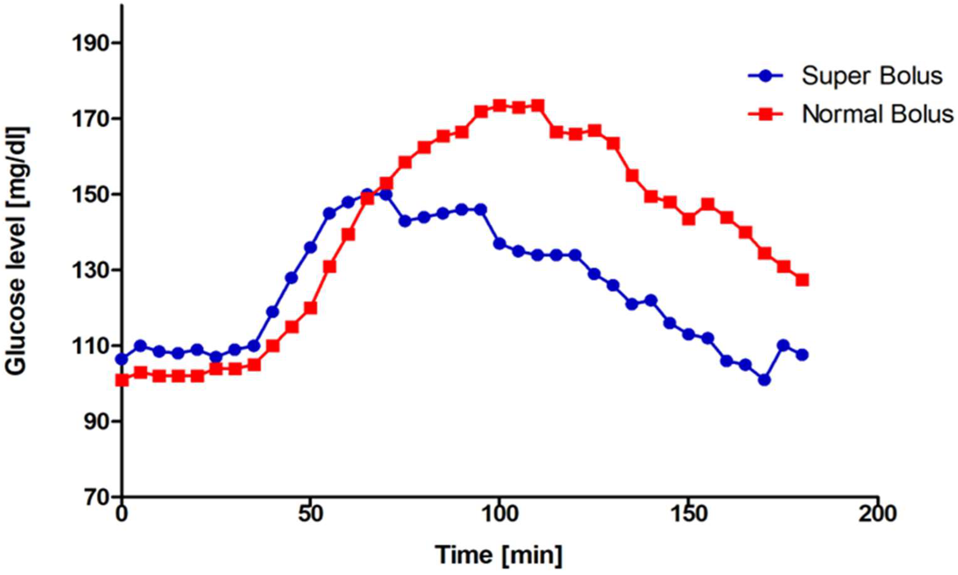 Super Bolus—A Remedy for a High Glycemic Index Meal in Children with ...