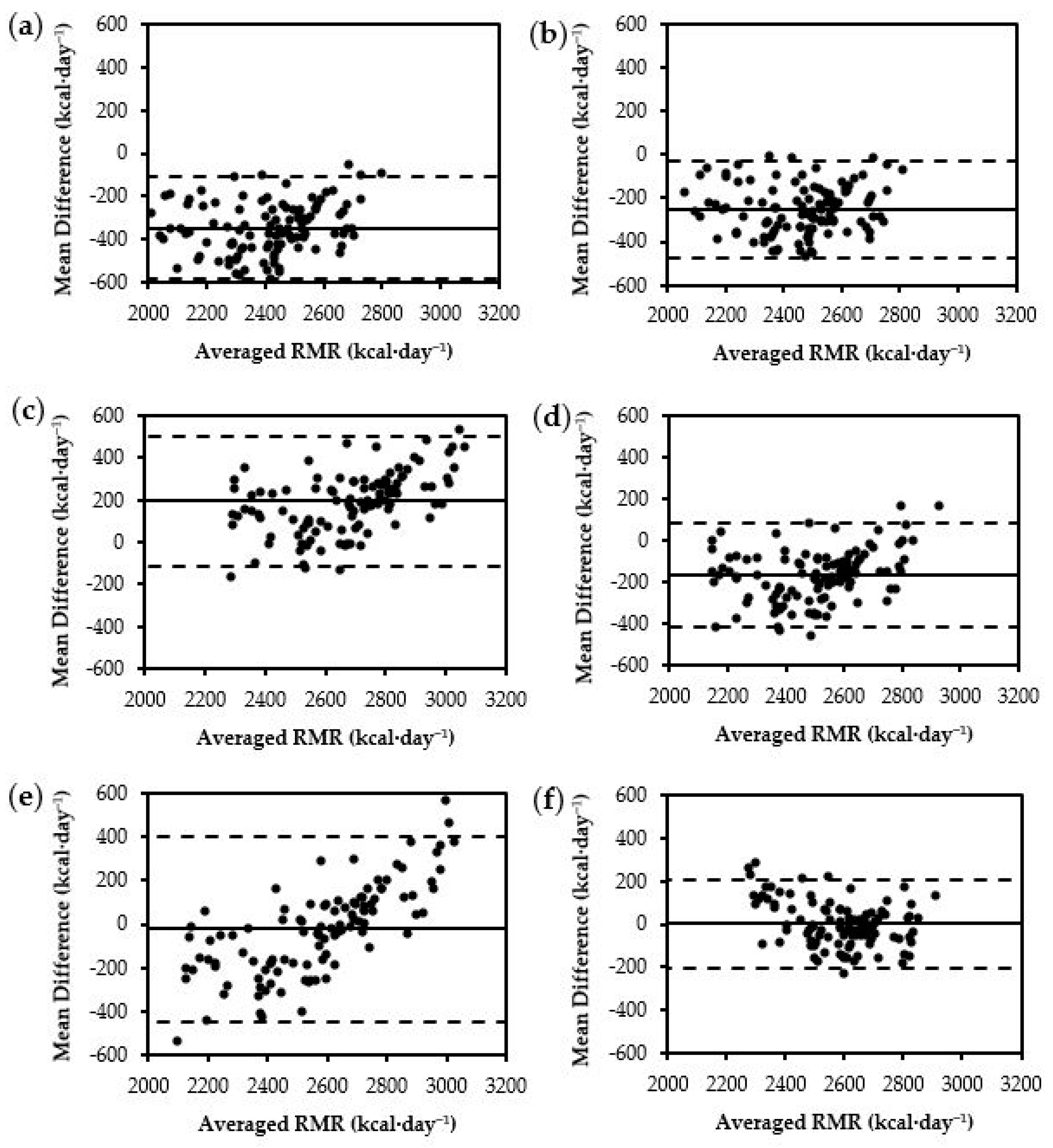 Nutrients | Free Full-Text | The Development of a Resting Metabolic ...