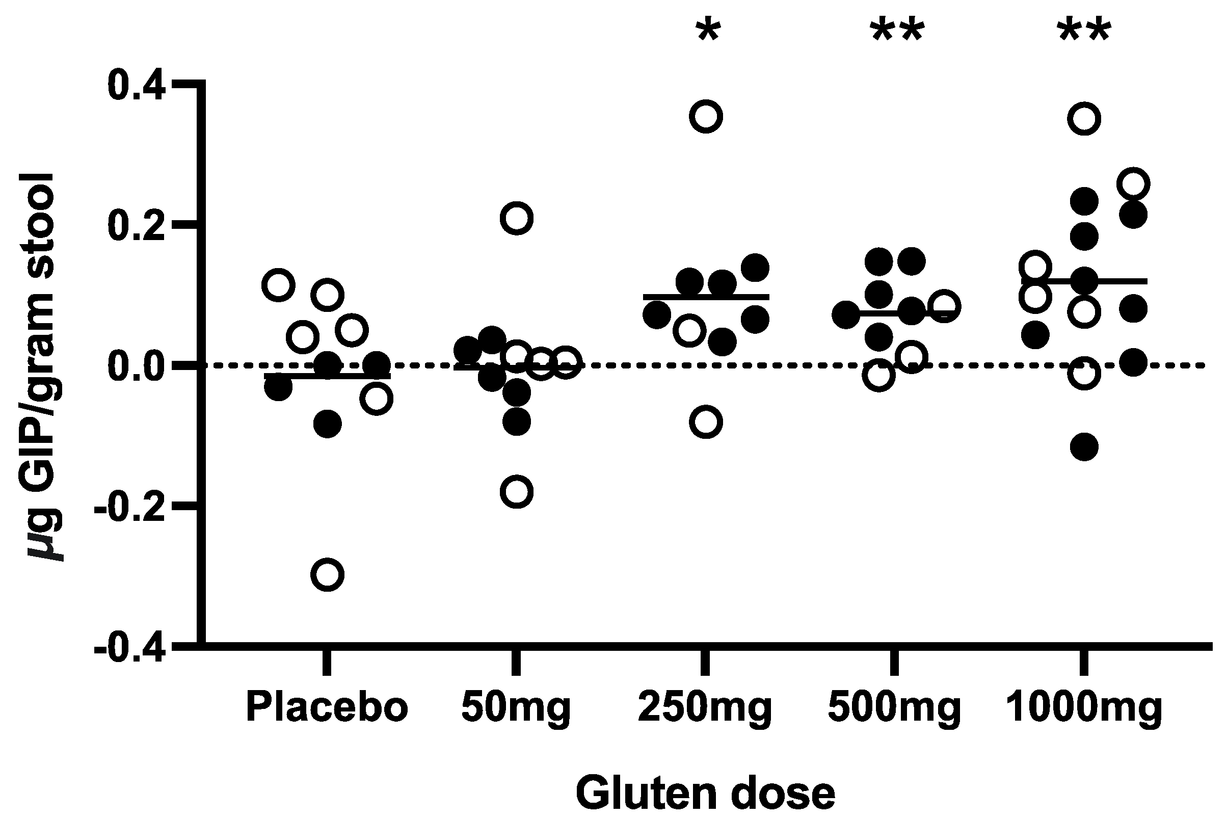 Stool Gluten Peptide Detection Is Superior to Urinary Analysis, Coeliac ...