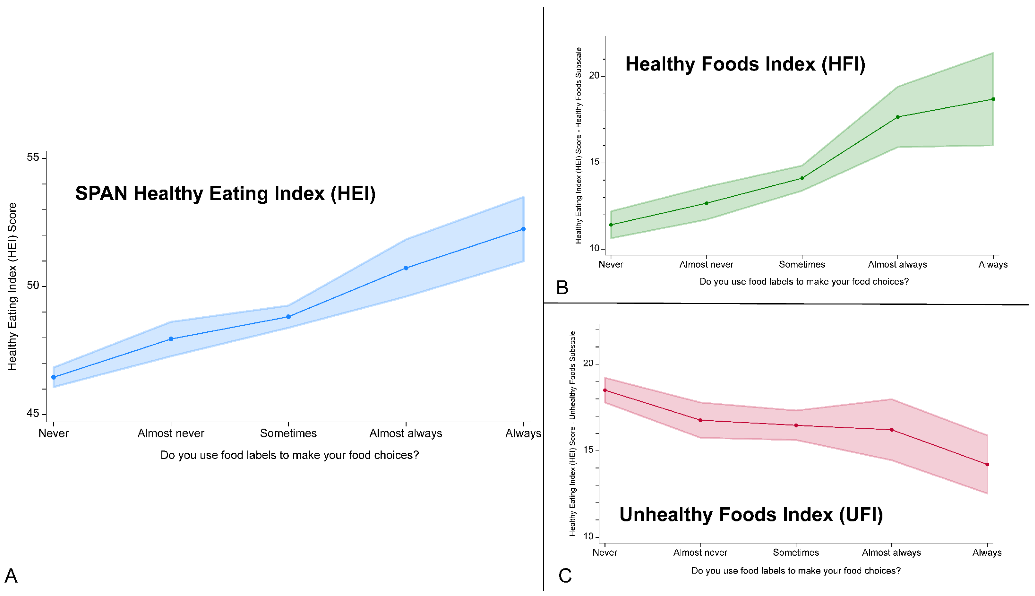 Using the Nutrition Facts Label to Make Food Choices Is Associated with ...