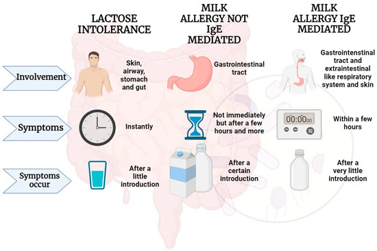 Cow’s Milk: A Benefit for Human Health? Omics Tools and Precision ...