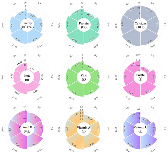 Nutrients | Free Full-Text | Adequacy and Distribution Equity of ...