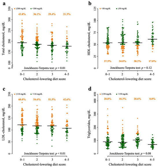 A Plant-Based Cholesterol-Lowering Diet Score Correlates with Serum LDL ...