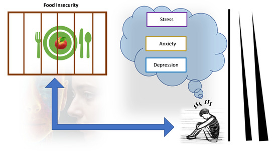 Nourishing the Mind: How Food Security Influences Mental Wellbeing