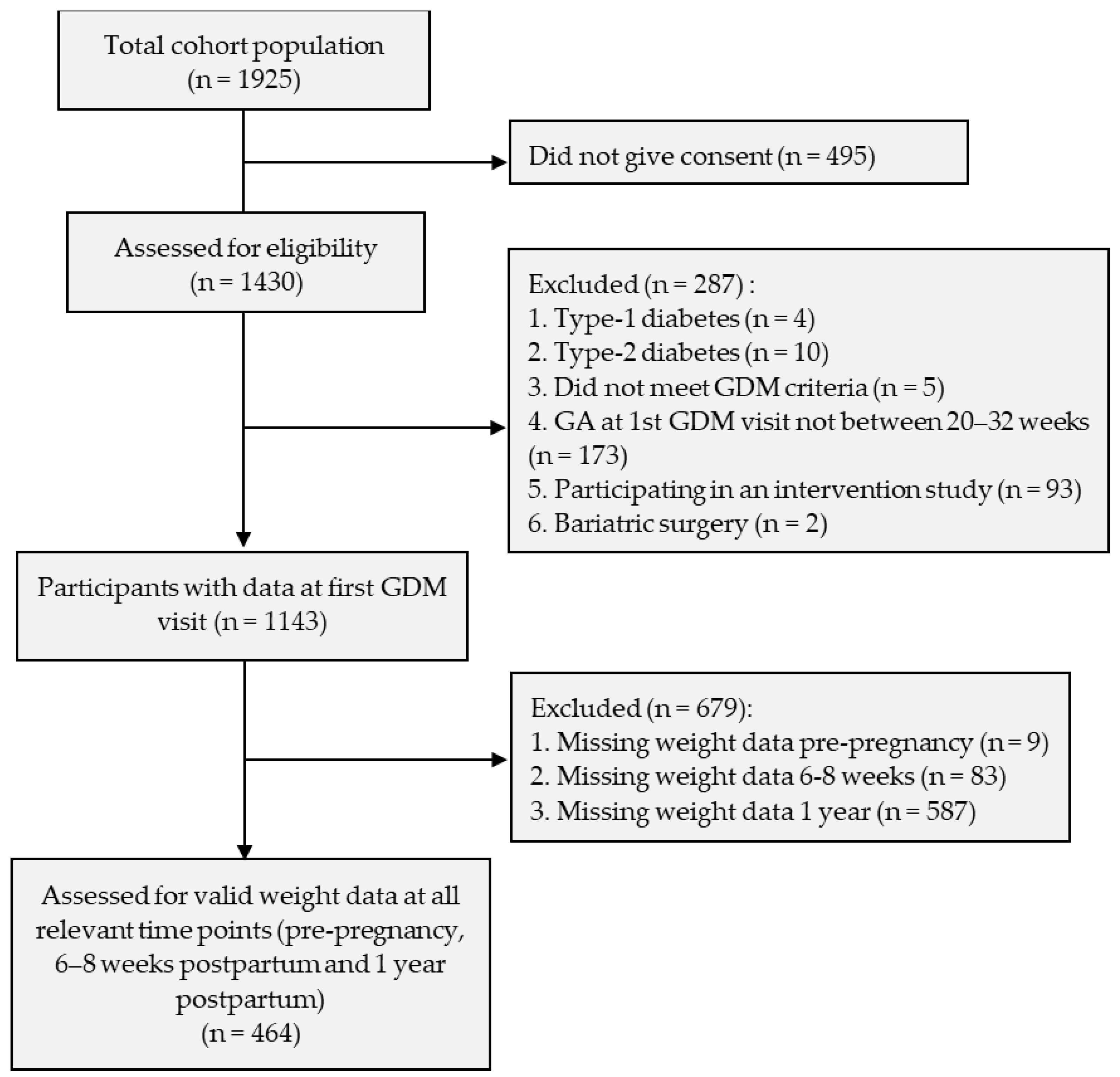 Nutrients | Free Full-Text | Weight Categories, Trajectories, Eating ...