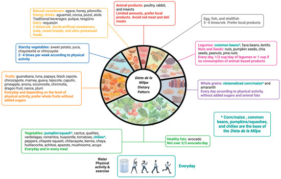 Dieta de la Milpa: A Culturally-Concordant Plant-Based Dietary Pattern ...