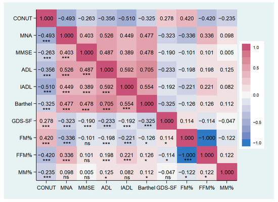 Association between Controlling Nutritional Status (CONUT) Score and ...
