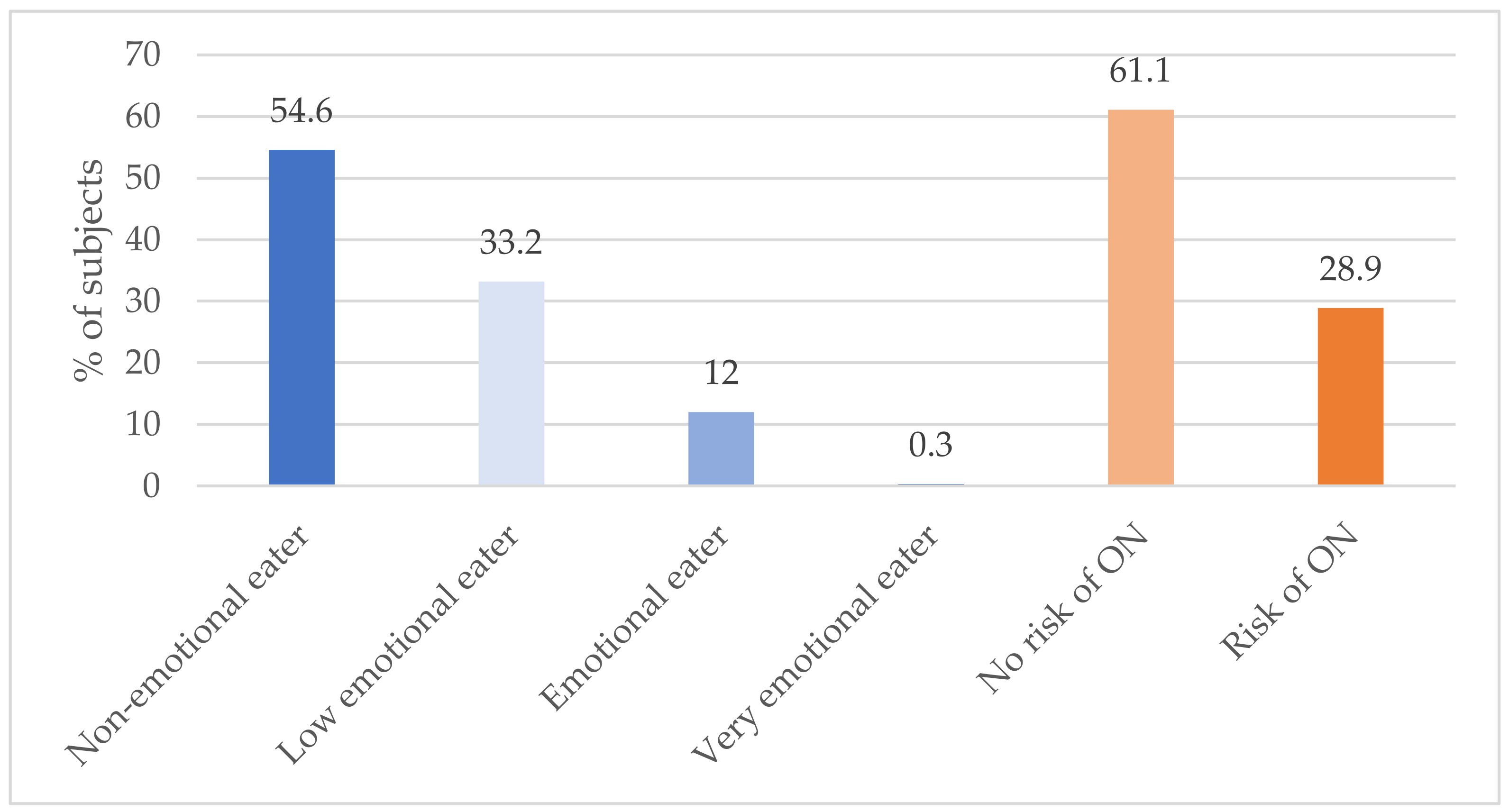 The Risk of Orthorexia and the Prevalence of Emotional Eating ...