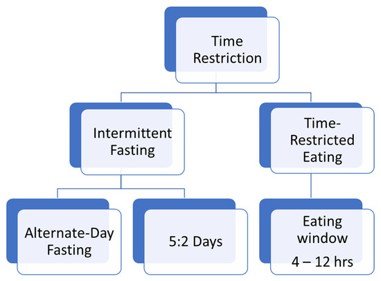 Chrononutrition in the Prevention and Management of Metabolic Disorders ...