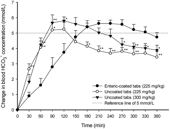 Effects of Enteric-Coated Formulation of Sodium Bicarbonate on Bicarbonate Absorption and ...
