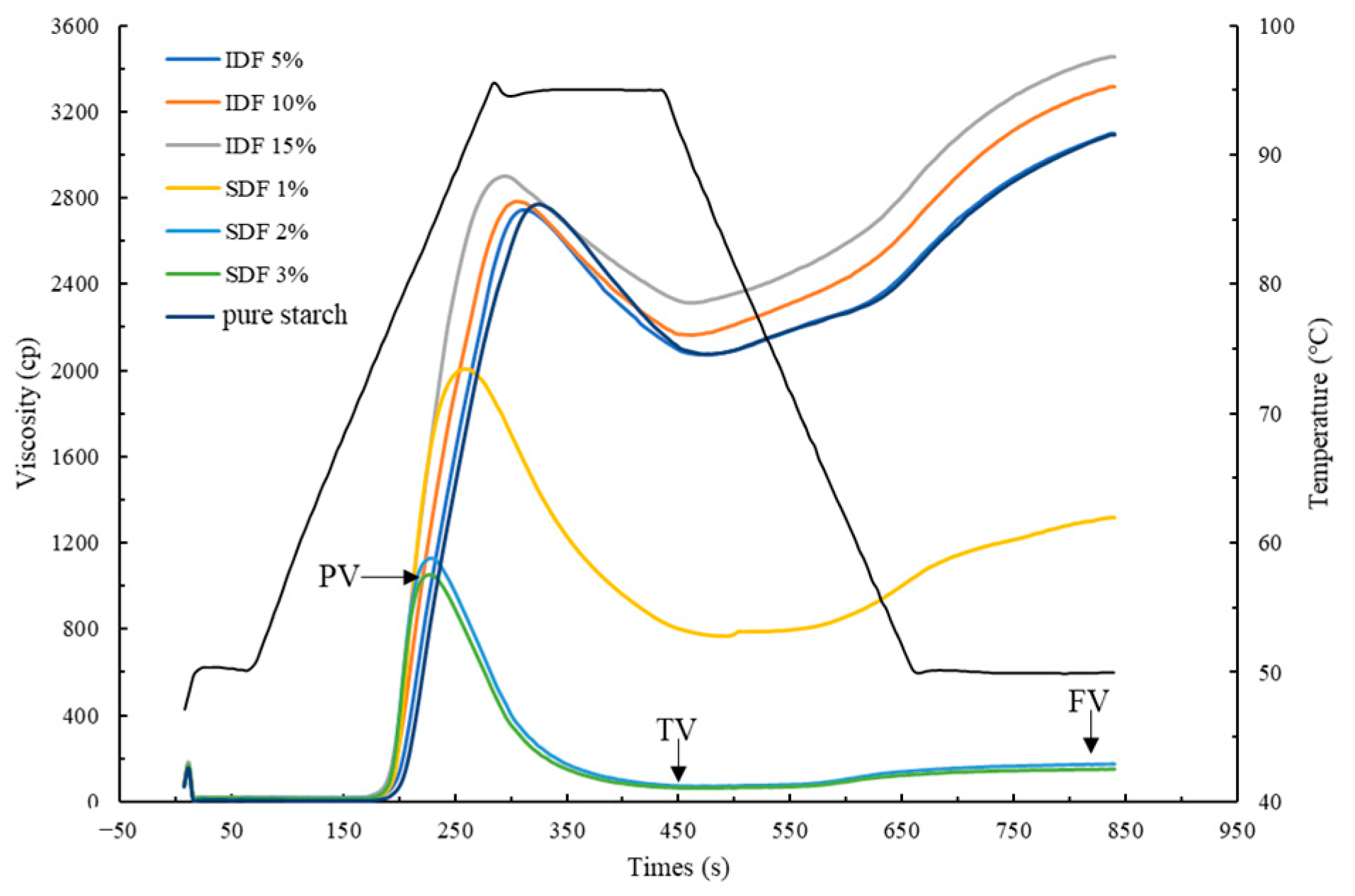 Effects of Kiwifruit Dietary Fibers on Pasting Properties and In Vitro ...