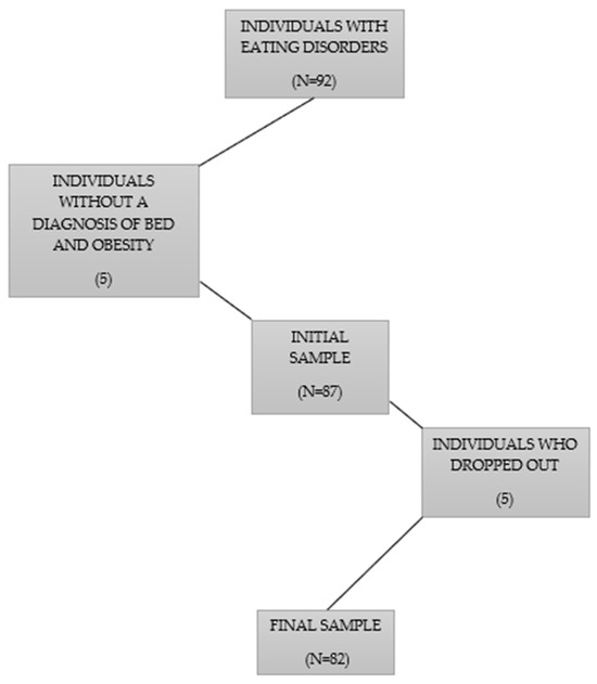 Effects of Mindful Eating in Patients with Obesity and Binge Eating ...