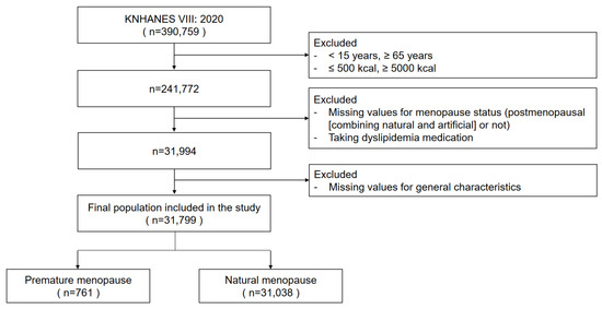 Comparison of Metabolic Syndrome (MetS) Risk and Nutritional Status ...
